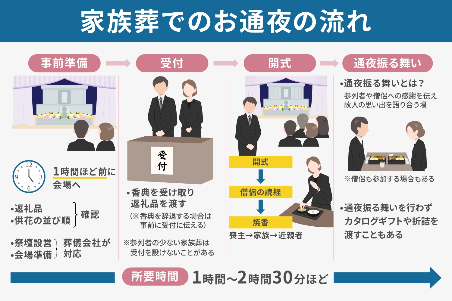 家族葬はお通夜を行わない？ 葬儀の種類とマナー・流れまで解説 | 株式会社くらしの友